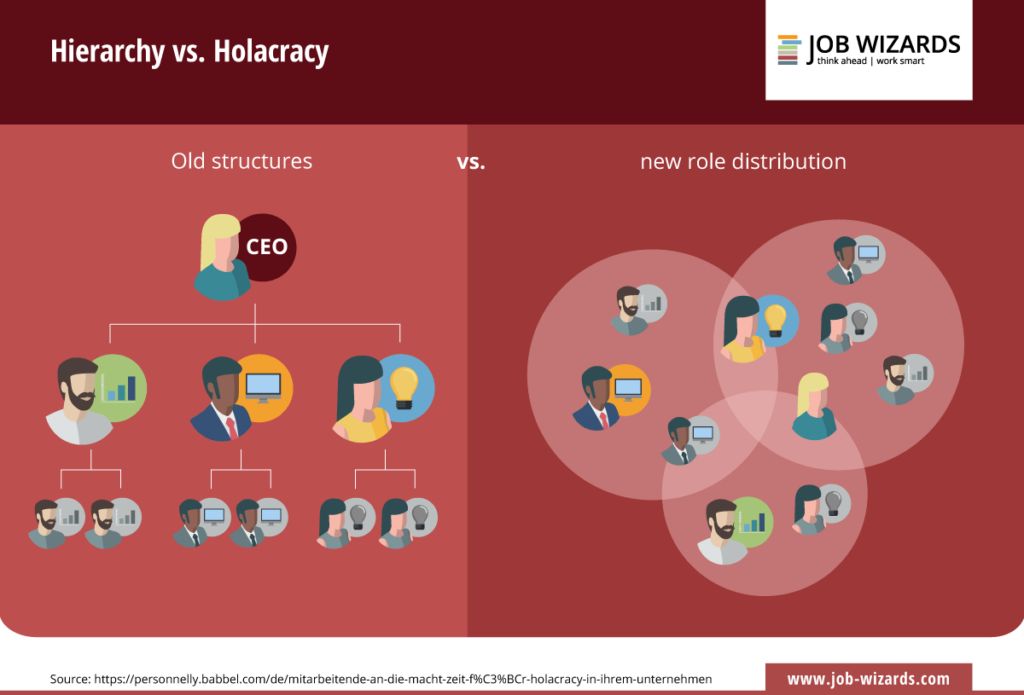 Holacracy demands and supports a new form of authority | KONICA MINOLTA